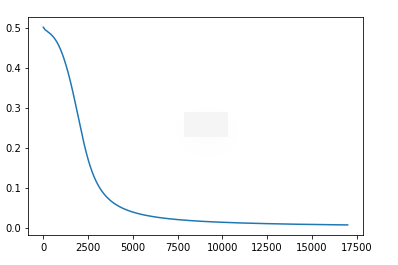 Simple Neural Network from Scratch | by Shubham Chouksey | The Startup ...