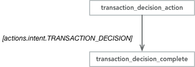 Understanding Transactions API in Actions on Google by reading a sample code | by Yoichiro ...