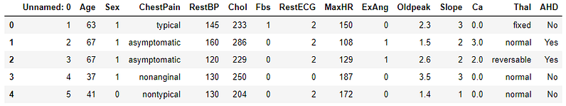 Logistic Regression Model, Analysis, Visualization, And Prediction ...