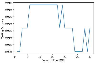 How to Evaluate and Improve Knn Classifier Part 3 | by Jalal Mansoori ...