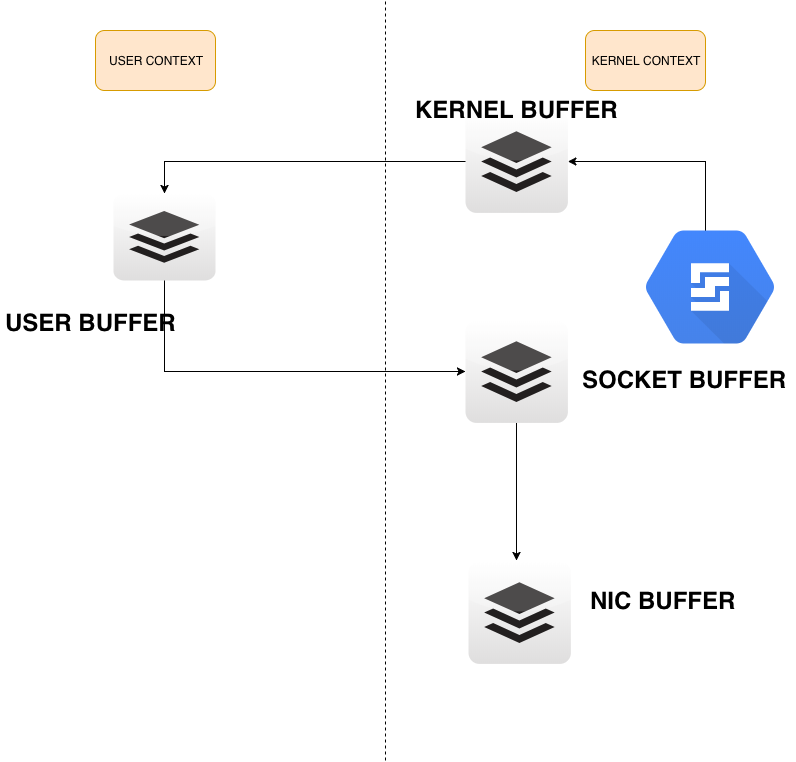 Zero-Copy in Linux:. Most of the people already heard of… | by saurav ...
