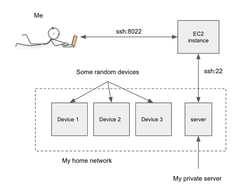 Set Up An Aws Ec2 Instance With Port Forwarding And Access Your Private Home Server From