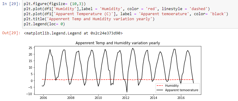Analysis of Meteorological Data of Finland | by Omprakash Selvaraj ...