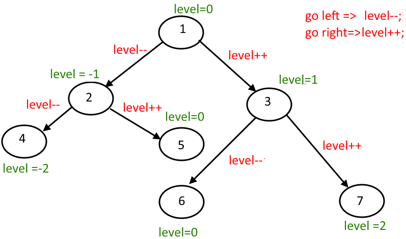 Trees: Top View of a Tree. Top View of a tree is the set of all… | by ...