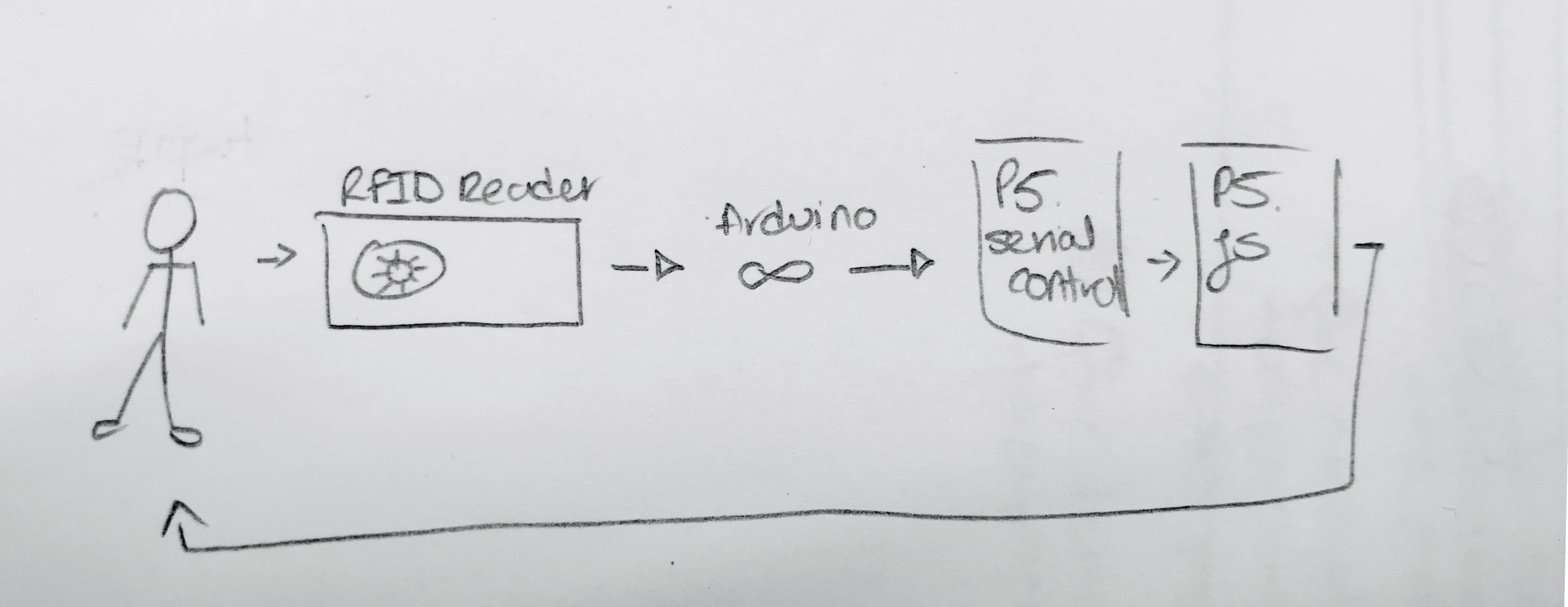 Physical Computing Final project. 1 — Exploratory Phase | by Themis Garcia | Physical Computing ...