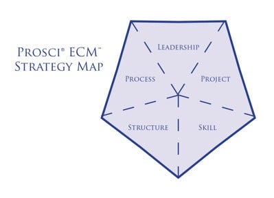 建立變革管理能力的路線圖 - Prosci變革管理方法 - Medium