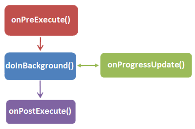 A brief introduction to AsyncTask in Android with visualize examples | by Shoaib Kakal | Dev Genius