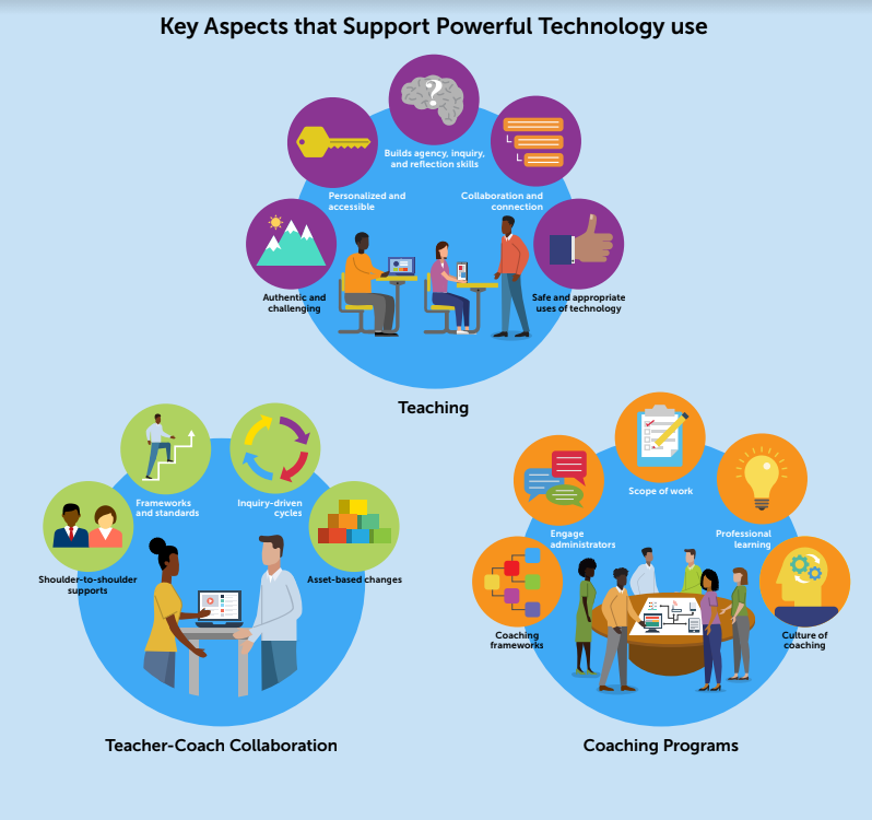 How Coaches Can Support Powerful Learning With Technology Blog Series How Coaches Can Support Powerful Learning With Technology Blog Series