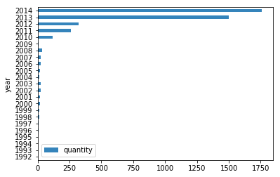 An Introduction to Visualization in Python | by Samet Girgin ...
