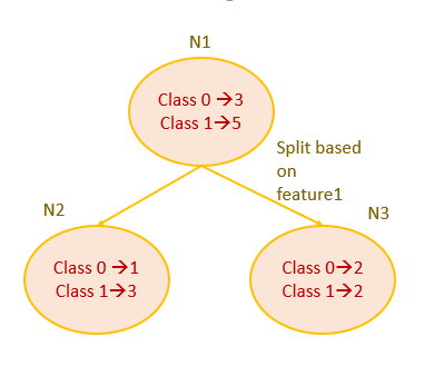 Bagging Decision Trees — Clearly Explained | by Indhumathy Chelliah ...