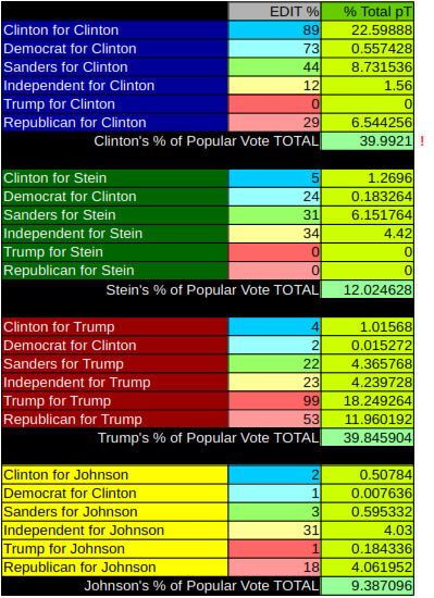 General Election Popular Vote Split Spreadsheet | by Antyal Tennyson ...