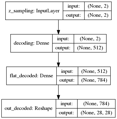 Another `Variational Auto Encoders Explained` Post and Letter Encoding ...