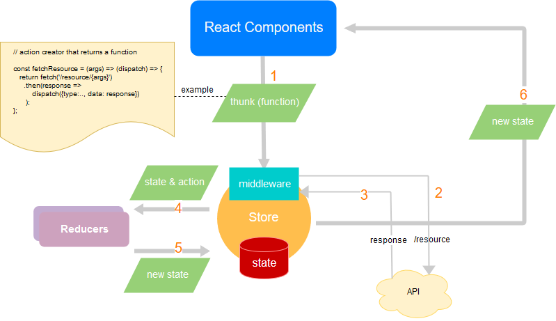 What Redux Thunk Is How To Install It And How It Works By Ingrid Fuentes Medium