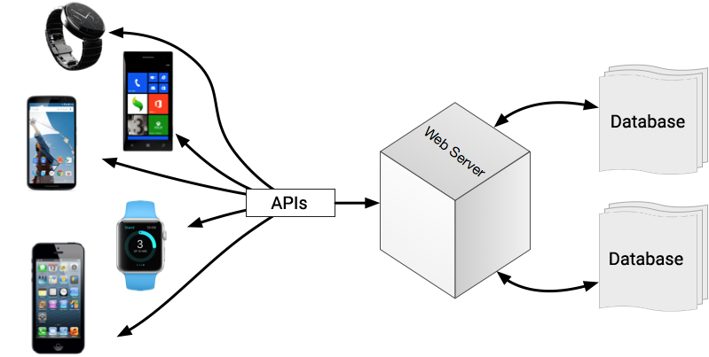 Request API with Retrofit. Retrofit adalah type-safe HTTP client… | by Dimas Rangga | Medium