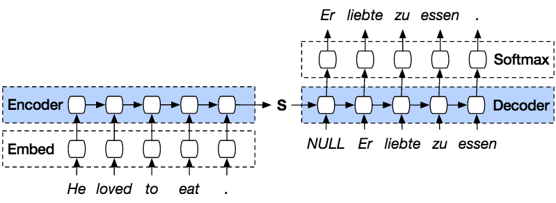 Seq2seq Model and The Exposure Bias Problem | by Aditya Mohanty | Analytics Vidhya | Medium
