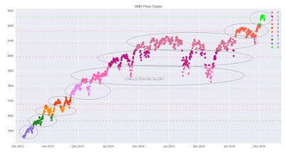 Price Clustering with Mean-Shift algorithm | by cway investment | cw-quantlab | Medium