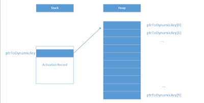 Pointers and Dynamic Memory in C++ | by Chinmoy Gavini | Analytics ...