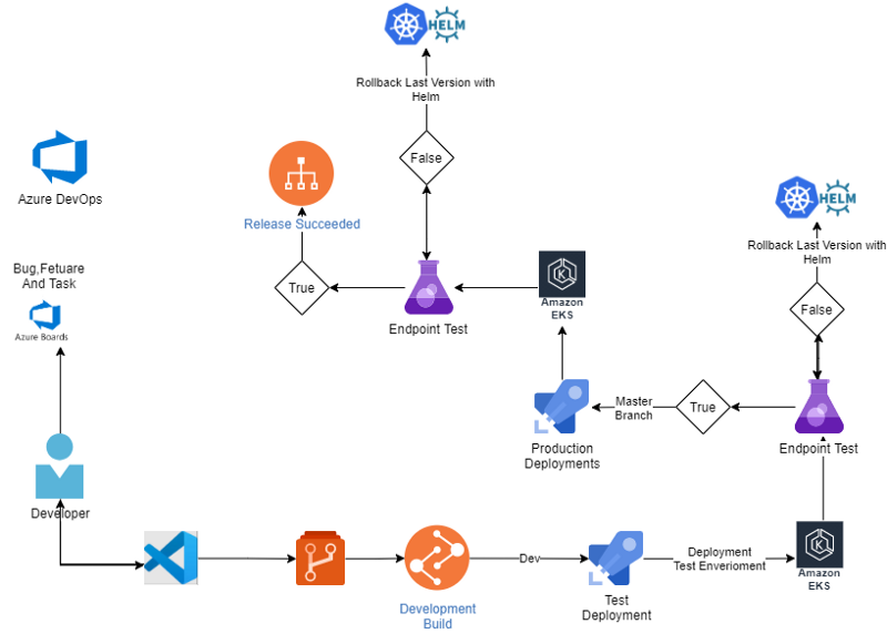 Kubernetes & CI/CD Pipeline. Today we will talk about Azure DevOps ...