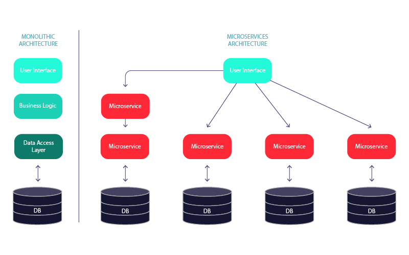 Monolithic vs Microservice — Which one to chose in app development ...