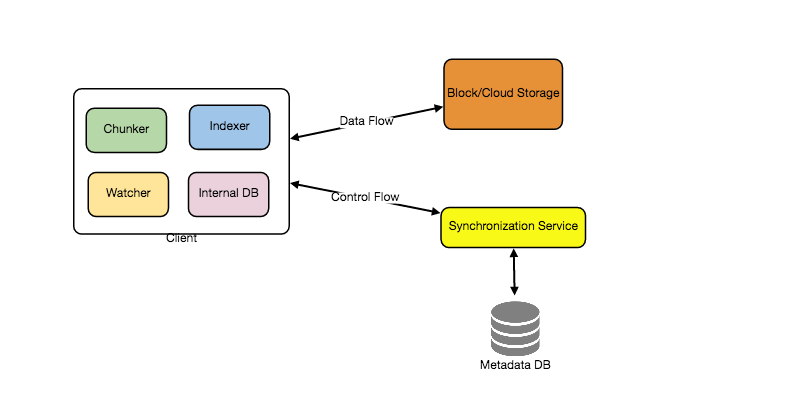 Dropbox / Google Drive System Architecture | by JIN | InterviewNoodle