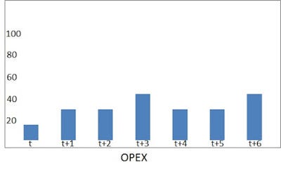 CAPEX VS OPEX Structure on a Cloud IT Architecture | by Antonio Sánchez ...
