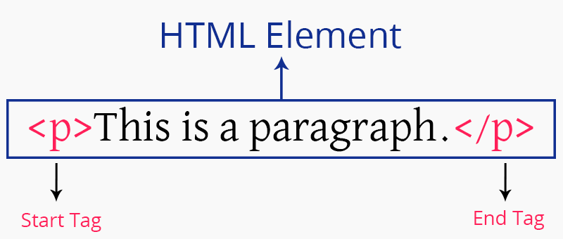 HTML 001: HTML Elements. HTML elements are the building blocks… | by ...