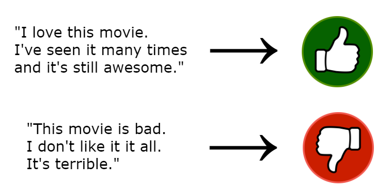 Text Processing And Classification Intro Part 2 — Text Classification