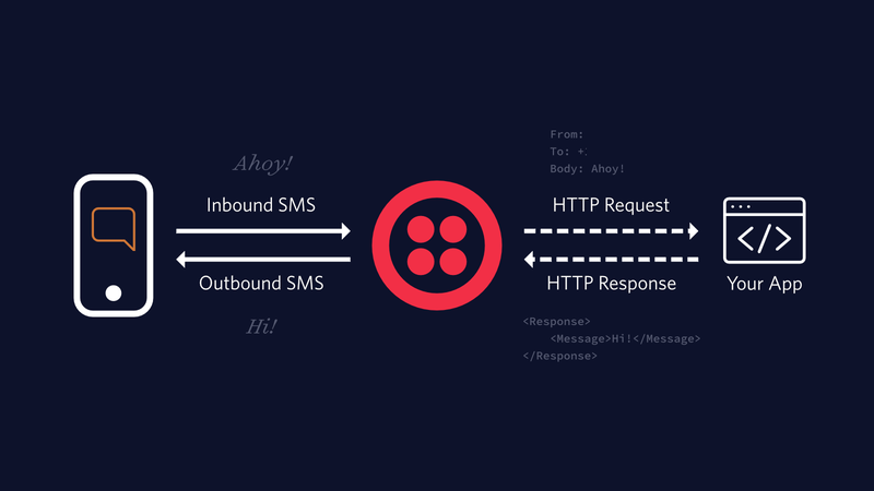 How To Send SMS Messages In Java? | by Anushi Kapoor | Medium