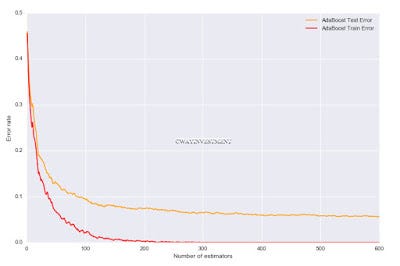 Adaptive Boosting Algorithm. ต่อจากตอนก่อนหน้า ลองใช้เทคนิคกลุ่ม… | by cway investment | cw ...