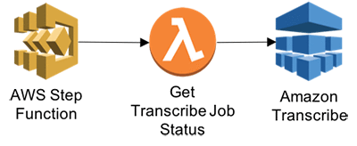 Audio-Analysis using AWS Transcribe | by Wakeupcoders | Medium