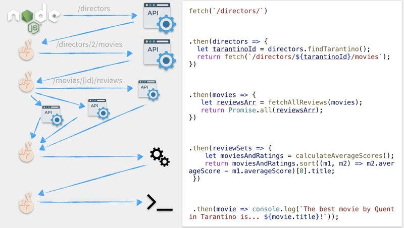 Asynchronous Javascript Refactoring Callbacks To Promises In Node Js