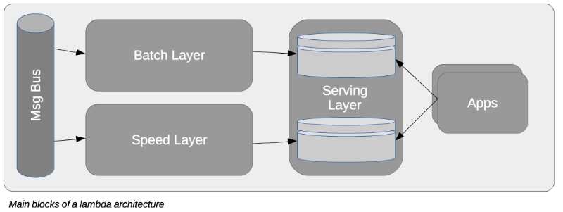 Message Driven Data Architecture, how it could leverage your existing ...