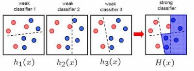 Adaptive Boosting Algorithm. ต่อจากตอนก่อนหน้า ลองใช้เทคนิคกลุ่ม… | by cway investment | cw ...