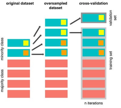 Handle Imbalanced Dataset. (Along with Implementation in python!) | by Shubham Gupta | Medium