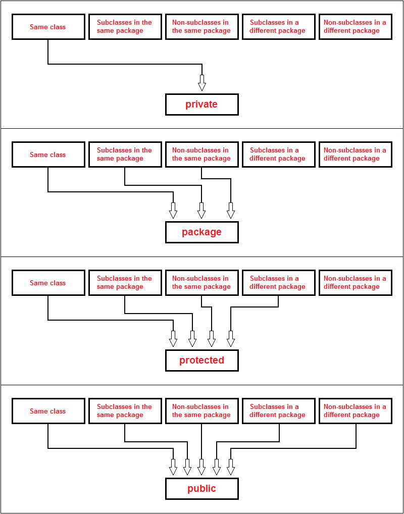 Access Modifiers in Java. Bir öncəki mövularda… | by Nariman Karimov | Medium