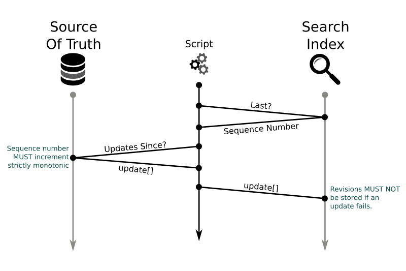 How To Synchronize a Database With ElasticSearch? | by LaravelFeed | Medium