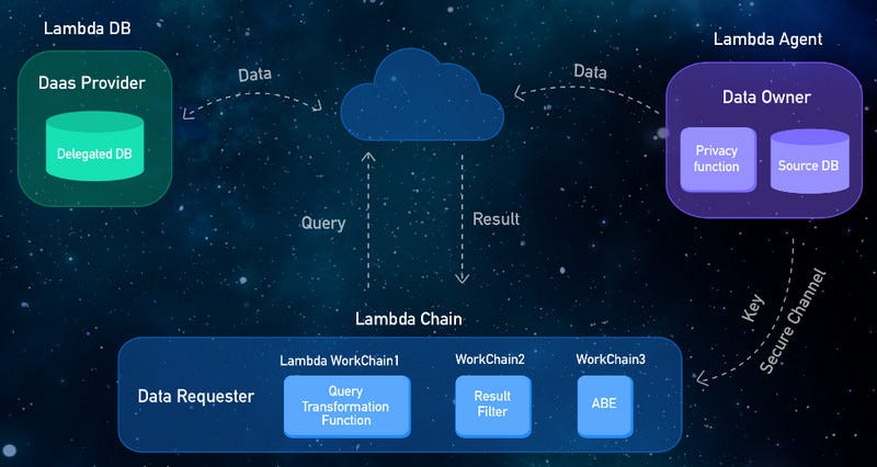 LAMBDA — provides unlimited storage capability | by An Binh | Medium