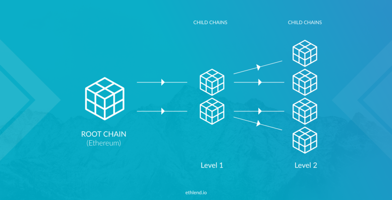 Blockchain Side-chains: Solving the scalability problem! | by Vishal ...