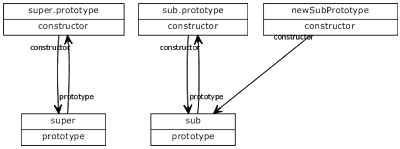 Understanding JavaScript Inheritance | by Kevin Albrecht | Kevin On Code | Medium