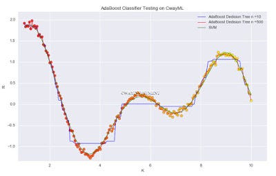 Adaptive Boosting Algorithm. ต่อจากตอนก่อนหน้า ลองใช้เทคนิคกลุ่ม… | by cway investment | cw ...
