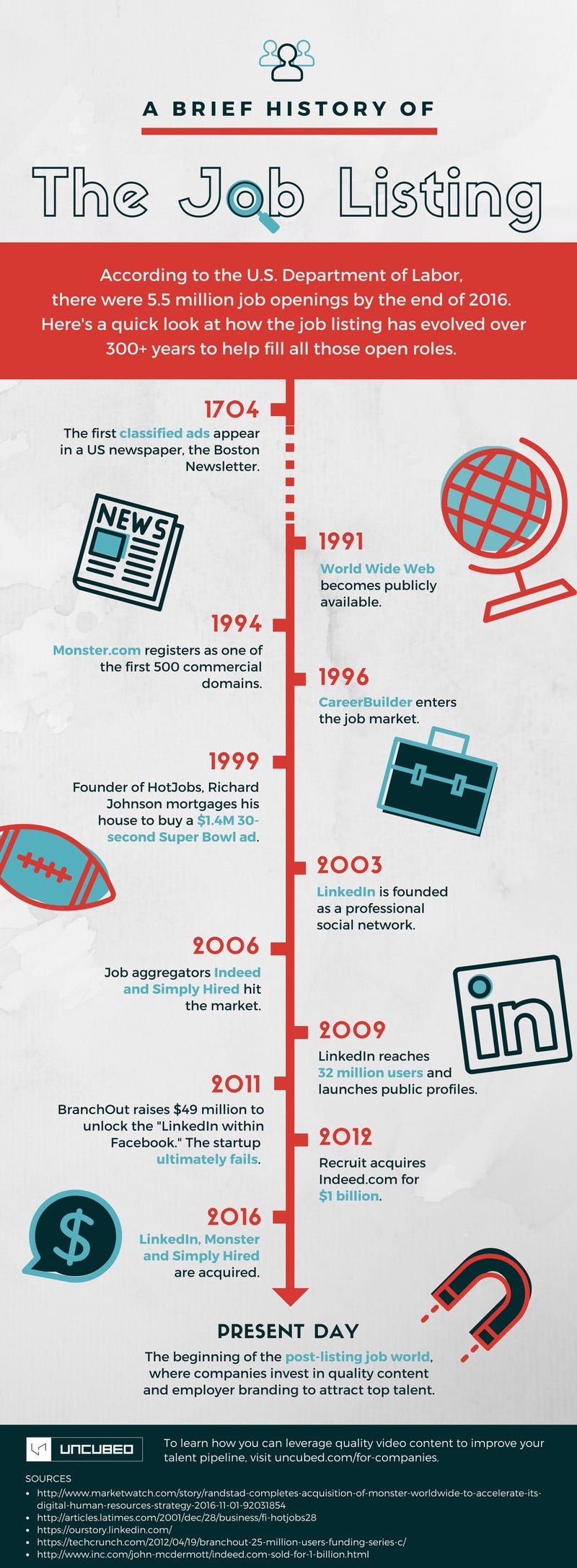 A History of the Job Listing and How It Just Died [Infographic] | by ...