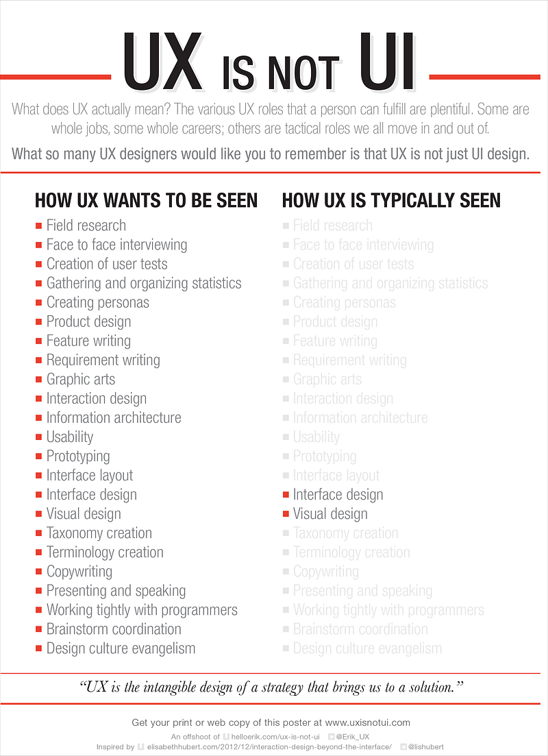 What is UX? Infographics. UX designers required in a start-up… | by ...