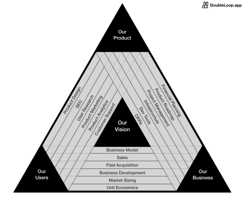 Product Management Triangle Keynote Template
