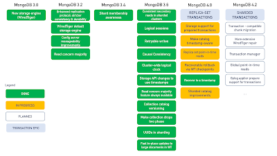 MongoDB Transactions and ACID compliance | by Zahirul Haque | Medium