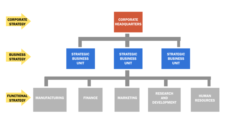 Strategy: Levels, Planning Framework, Models, and Tools | by R B Srikanth | Jan, 2023 | Medium