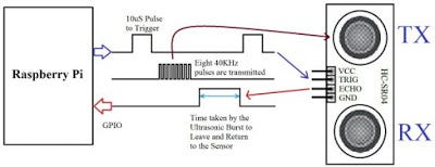 Raspberry Pi Interface With Ultrasonic Sensor Using Python