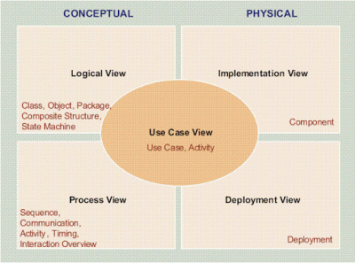 4+1 View Model. Architecture of software-intensive… | by Asanka ...