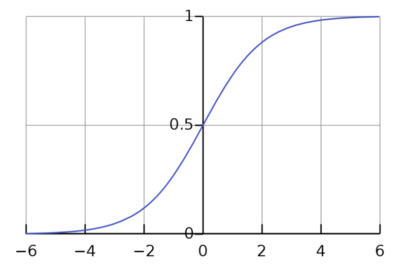 Logistic Regression Coefficients Using Gradient Descent Algorithm In Python By Idriss Jairi 9562