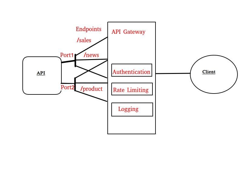 Kong API Gateway Installation Guide for beginners | by Vasista Reddy ...