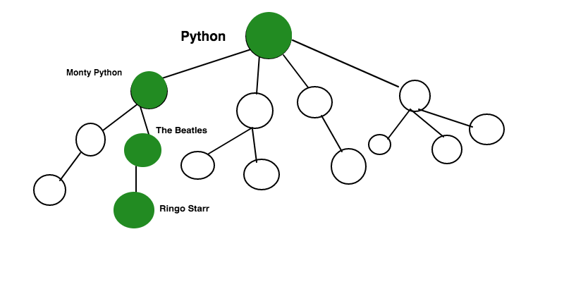 Racing through Wikipedia with Python | by Parul Baweja | Medium